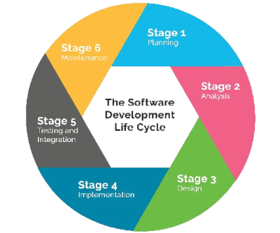Software Development Life Cycle: A Comprehensive Guide | dSMART SOLUTIONS